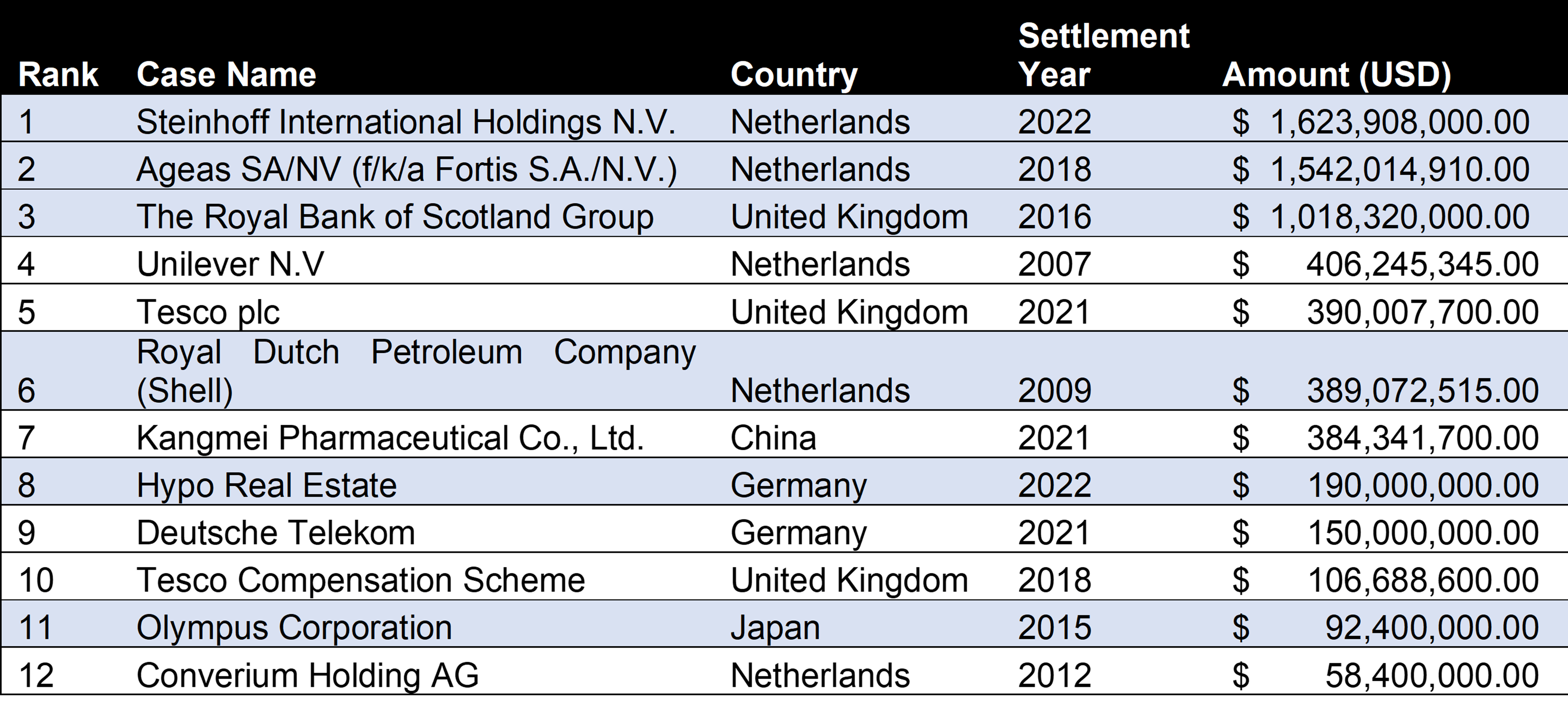 Top Non-North American Settlements 2022